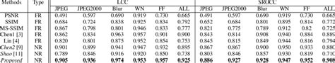 Performance Comparison For Each Distortion On Live 3d Iqa Database Download Scientific Diagram