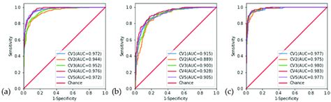 Receiver Operating Characteristic Curves Roc And Areas Under The