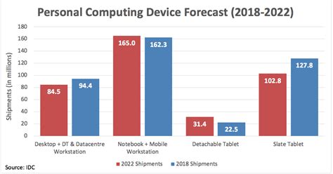 Idc Declining Market For Personal Computing Devices Display Daily