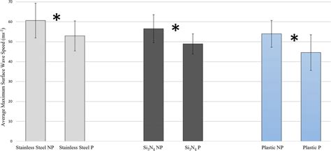 Average Maximum Sws After Impact For Penetrating P And Download Scientific Diagram