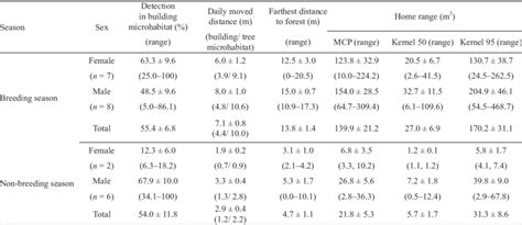 Detection Ratio In Building Microhabitat Daily Moved Distance