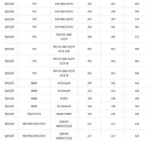 2024년 전기차 차종별 보조금 완도군