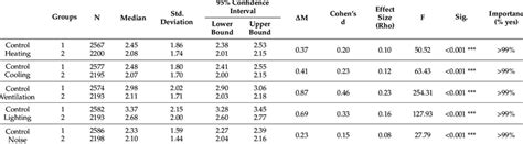 Mean Differences And Effect Size Calculation Comparing Green And Download Scientific Diagram