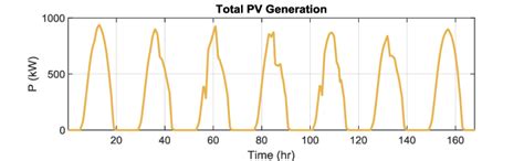 Total Pv Generation During Simulated Week Download Scientific Diagram