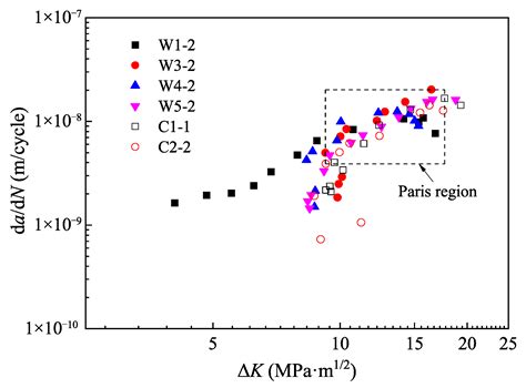 Fatigue Tests And Analysis On Welded Joints Of Weathering Steel