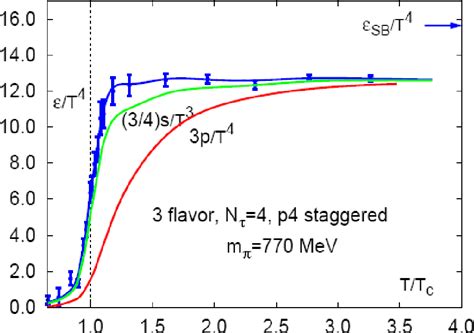Figure 1 From Discovery Of Quark Gluon Plasma At Rhic Semantic Scholar