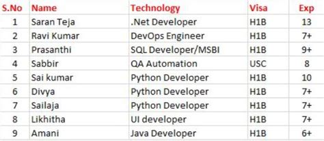 Kiran T On Linkedin Directclient Java Fullstackdeveloper Developer Directclients