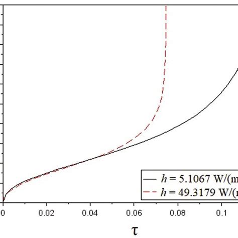 Evolution Of The Solidification Front On Z Axis For Natural And Forced Download Scientific