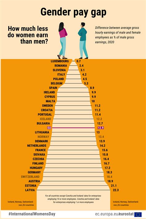 Data Visualization Msc Css Gender Pay Gap Graph Replication