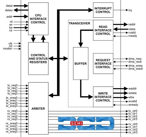 Ddma Direct Memory Access Controller Dcd Semi