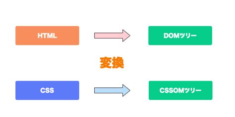ブラウザレンダリングの仕組みを覚えておきたい