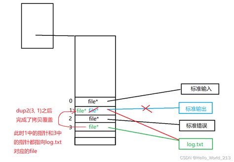 【linux】文件操作文件描述符重定向原理缓冲区stdout文件其实是内存 Csdn博客