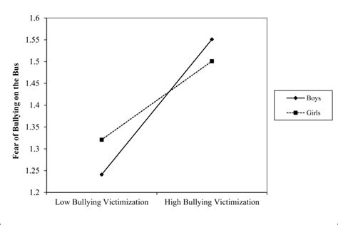 Interaction Between Sex And Bullying Victimization Download Scientific Diagram