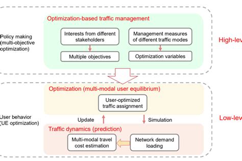 Augmented ε Constraint Based Optimization For Multi Objective Multi Modal Transport Networks