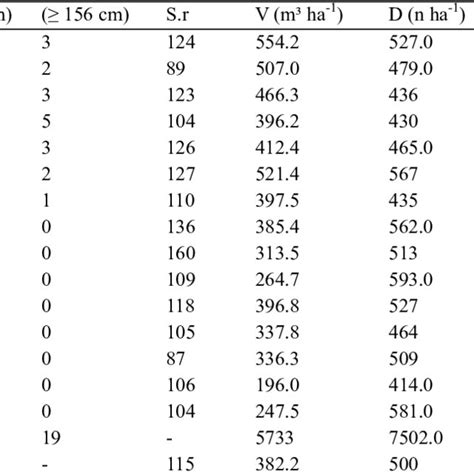 Summary Of Inventory Data Per Plot Download Scientific Diagram