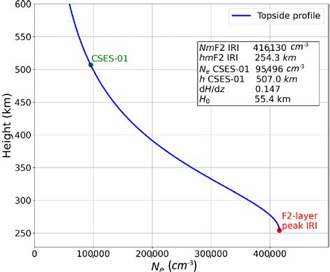 Figure 3 From Modeling The Topside Ionosphere Effective Scale Height Through In Situ Electron