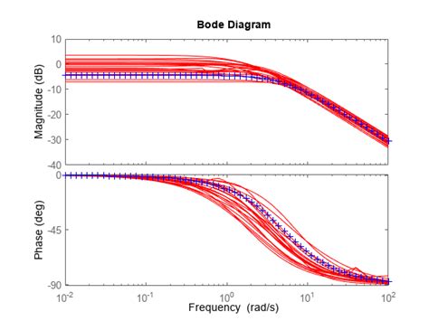 Ufrd Uncertain Frequency Response Data Model Matlab Mathworks