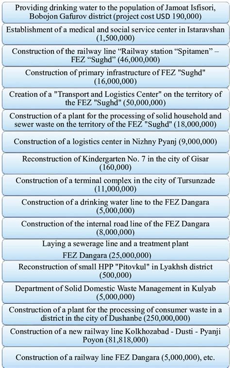 Public Private Partnership Projects In The Republic Of Tajikistan Note Download Scientific