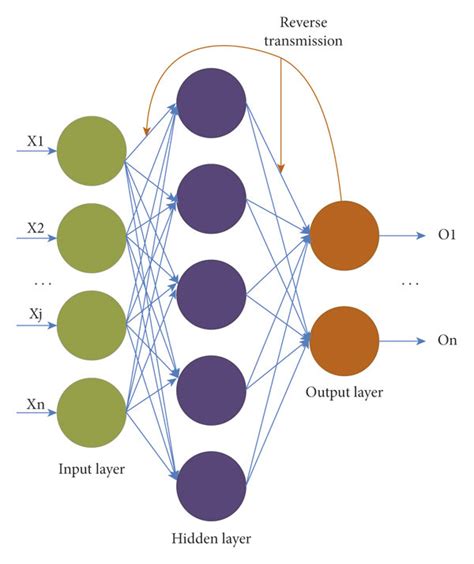 Operation Diagram Of Back Propagation Download Scientific Diagram