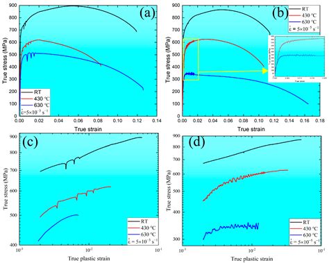 Materials Free Full Text Temperature And Strain Rate Dependence On