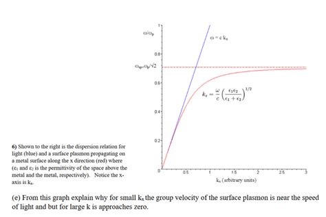 Solved 6 Shown To The Right Is The Dispersion Relation For