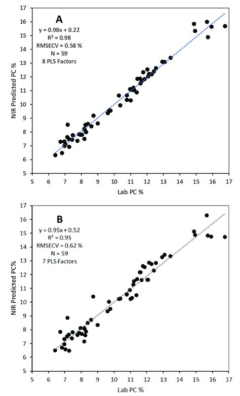 Lab Protein Content Pc Vs Nir Predicted Pc Of The Cross Validated