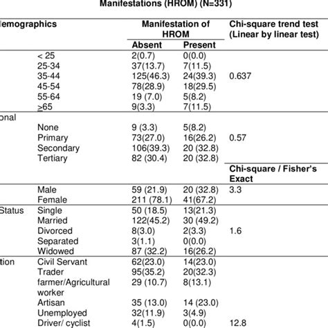 Relationship Between Socio Demographic Factors And Hiv Related Ocular