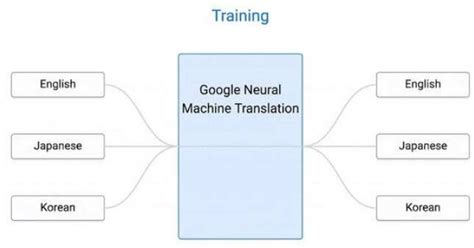 The Machine Translation System Download Scientific Diagram