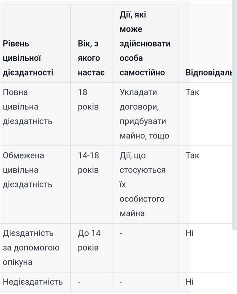 Складіть таблицю “Рівні цивільної дієздатності” Обовязково виділіть