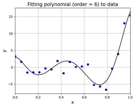 Polynomial Model — Surrogate Methods