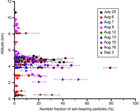 Ash‐bearing Particle Number Fractions At The Median Sampling Altitude