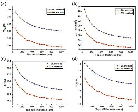 comparing the performance parameters v oc j sc ff and pce of the