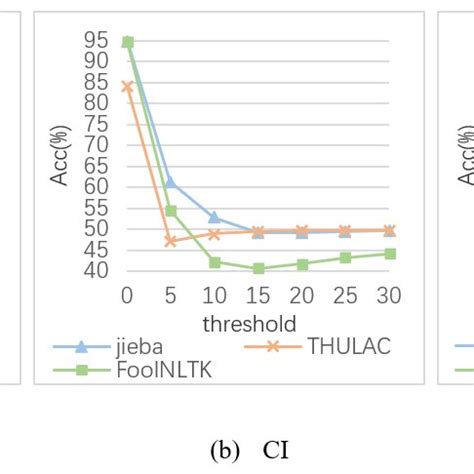 Examples Of Different Chinese Word Segmentation Methods Download Scientific Diagram