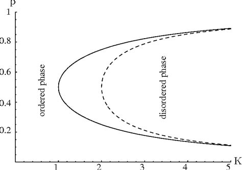 Figure 1 From Analysis Of Random Boolean Networks Using The Average