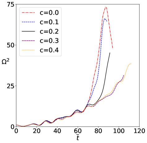 Temporal Evolution Of The Vorticity Squared Integrated In The Whole