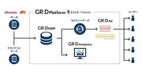 D2c R、d2c、gunosyとの協業によりドコモのデータを活用したアドネットワーク「grid Platform For Docomo