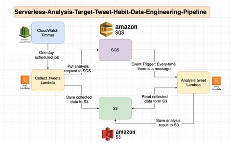 Github Superpowergalaxy Serverless Analysis Target Tweet Habit Data