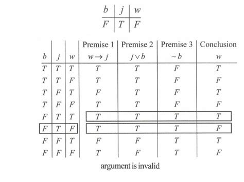 If There Is Any Case In Which True Premises Lead To A False Conclusion