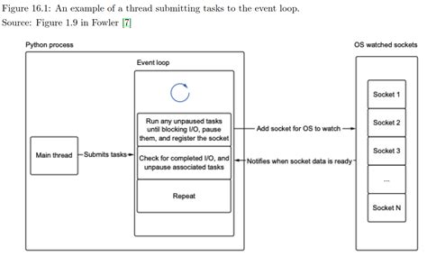Notes On Concurrency In Python Adhoc Labs