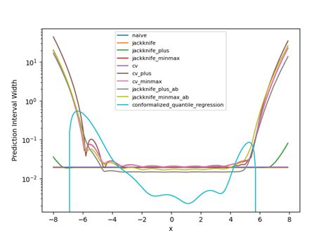 Tutorial For Tabular Regression — Mapie 086 Documentation