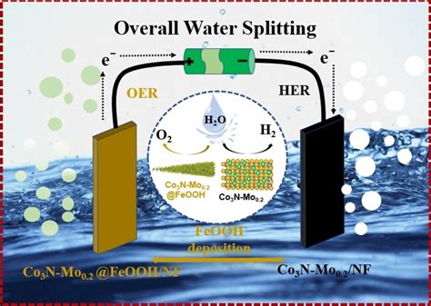 Rational Design Of Molybdenum‐doped Cobalt Nitride Nanowire Arrays For Robust Overall Water