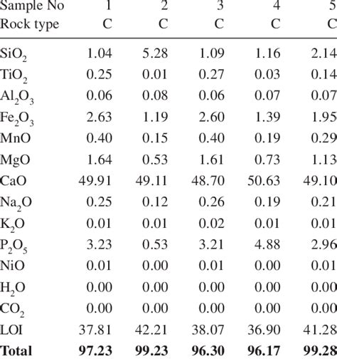Bulk Rock Major Element Compositions Of The Carbonatite C Download