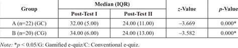 Within Group Variance Between Post Tests I And Ii Download Scientific Diagram