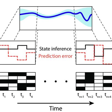 Perceptual Dynamics Under Hierarchical Active Inference A In This Download Scientific