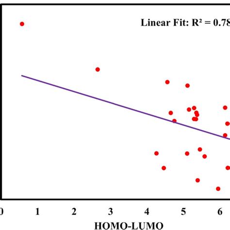 A Comparative Correlational Analysis Between The Rotational Velocity Download Scientific