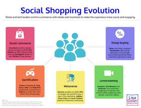 Social Shopping Evolution Lisa Goller Marketing Strategy Content