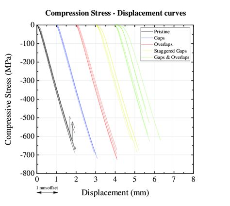 Compression Stress Displacement Curves Horizontal Offset Added For A Download Scientific