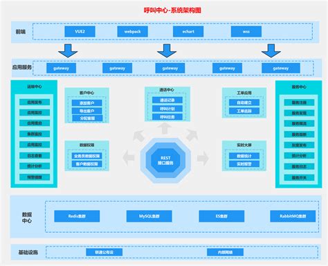呼叫中心 系统架构图 流程图模板processon思维导图、流程图