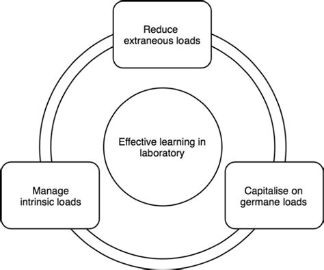 Framework For Effective Learning In The Lab Based On Cognitive Load