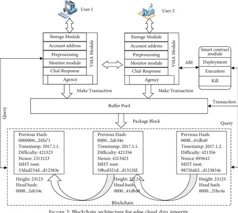 Figure 2 From An Edge Cloud Data Integrity Protection Scheme Based On